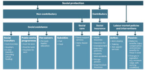 Types of social protection - GSDRC
